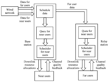 A Discrete Event Framework for OFDMA Relay-Based Cellular Networks