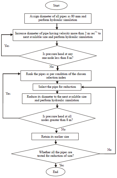 Spatial Approach for Preliminary Design of Real Water Distribution Network