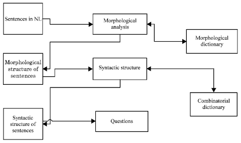 Enhancement of Testing Process in Learning Management System Moodle
