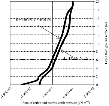 Influence of Long Term Loading on Deep Foundation Response