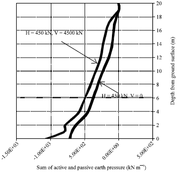 Influence of Long Term Loading on Deep Foundation Response