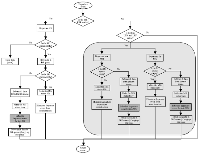 A Discrete Event Framework for OFDMA Relay-Based Cellular Networks