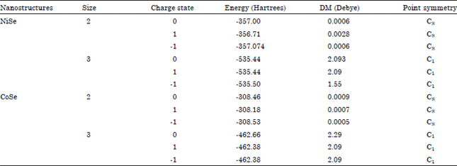 Structural Stability and Electronic Properties of Neutral, Anionic and Cationic Nickel Selenide ...