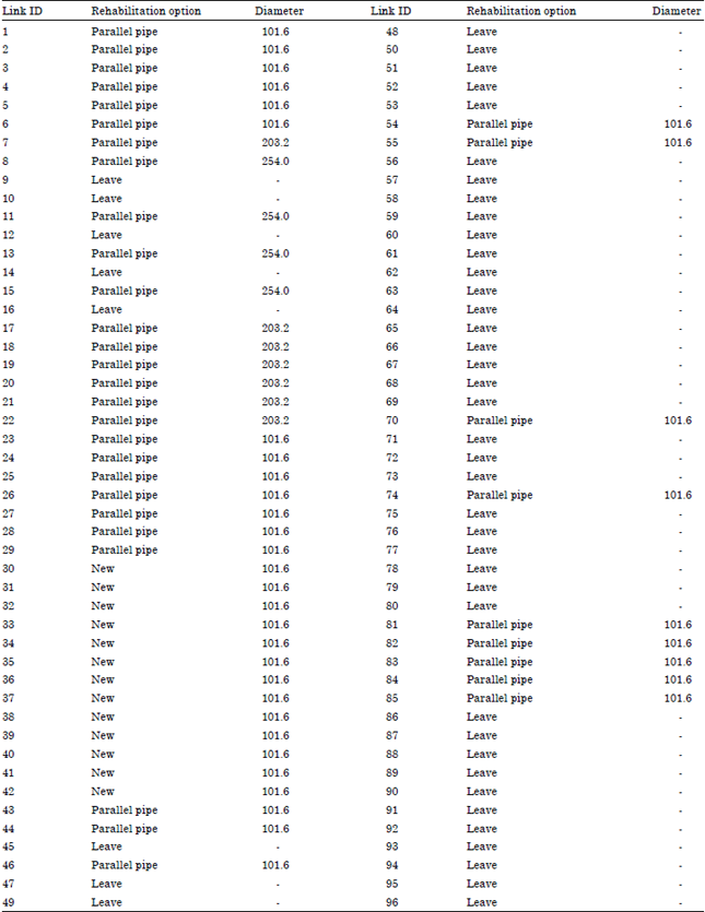 Optimal Upgradation and Expansion of Existing Water Distribution Networks Using Differential ...