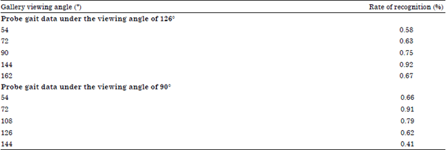 Multi-View Gait Recognition Using Enhanced Gait Energy Image and Radon Transform Techniques