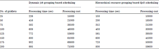 Workflow Scheduling Algorithm for Grid Services with Hierarchical Grouping Based QoS