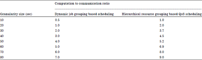Workflow Scheduling Algorithm for Grid Services with Hierarchical Grouping Based QoS