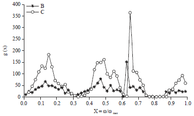 Lattice Dynamics of 1T-TaTe2