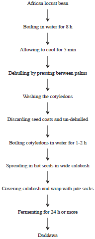 Design, Fabrication and Testing of a Manually Operated Locust Bean ...