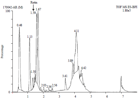 Apoptotic Effects of Annona reticulata Leaves Extract in HT-29 Cell Lines