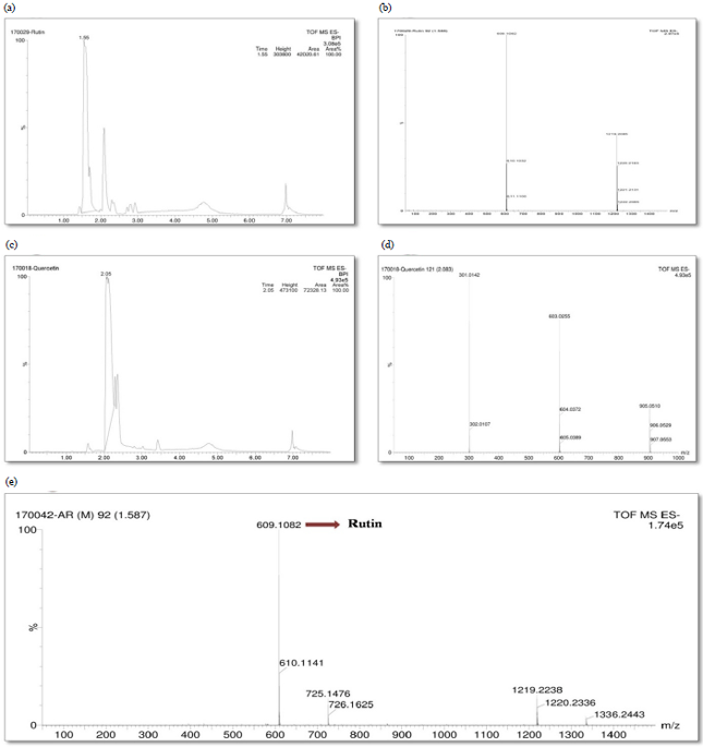 Apoptotic Effects of Annona reticulata Leaves Extract in HT-29 Cell Lines
