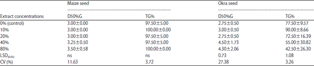 Allelopathic Effect of Pentaclethra macrophylla Benth. Leaf Extracts on ...
