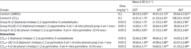 Hepatoprotective Potentials of Promising Newly Synthesized 3-substituted-2-biphenyl Imidazo (1,2 ...