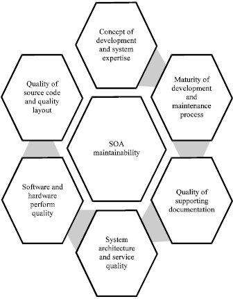 Software Architecture Design Using Service Oriented on Quality Metrics