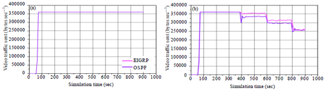 Performance Analysis of EIGRP and OSPF for Different Applications using OPNET
