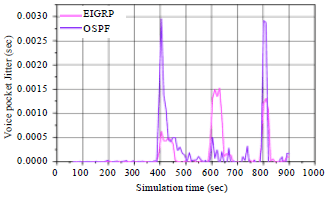 Performance Analysis of EIGRP and OSPF for Different Applications using OPNET