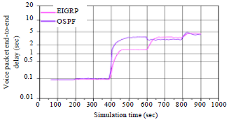 Performance Analysis of EIGRP and OSPF for Different Applications using OPNET