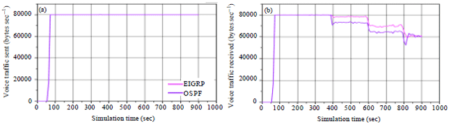 Performance Analysis of EIGRP and OSPF for Different Applications using OPNET