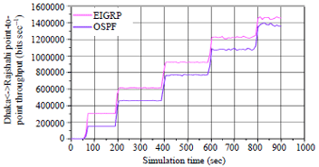 Performance Analysis of EIGRP and OSPF for Different Applications using OPNET