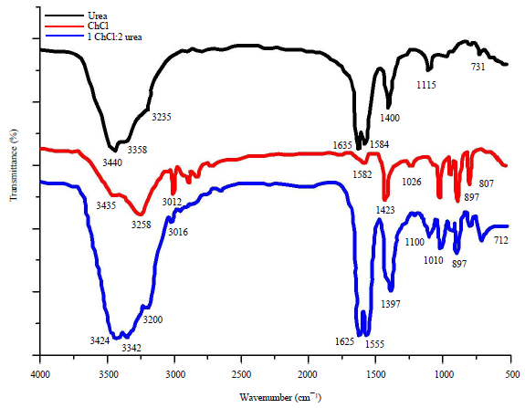 Physical, Thermal and Structural Properties of 1 Choline Chloride: 2 ...