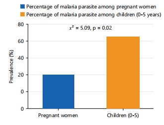 Comparative Analysis of Malaria Vector Sporozoite Load and Malaria ...
