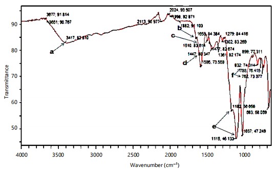 Phytoremediation of Reactive Yellow-176 (RY176) Dye by Lemna Species