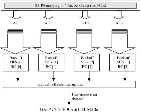 Admission Control Scheme for QoS Support in IEEE 802.11e Wireless LAN